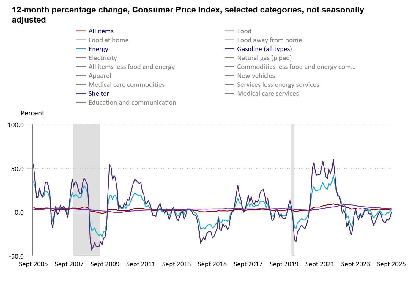Stephens Consumer Price Index Update: October 24, 2025 | Stephens