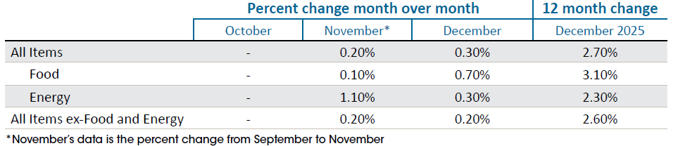 Stephens Consumer Price Index Update: January 15, 2026 | Stephens