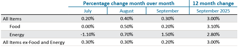 Stephens Consumer Price Index Update: October 24, 2025 | Stephens
