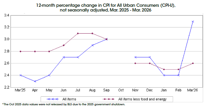 Stephens Consumer Price Index Update: April 10, 2026 | Stephens