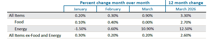 Stephens Consumer Price Index Update: April 10, 2026 | Stephens